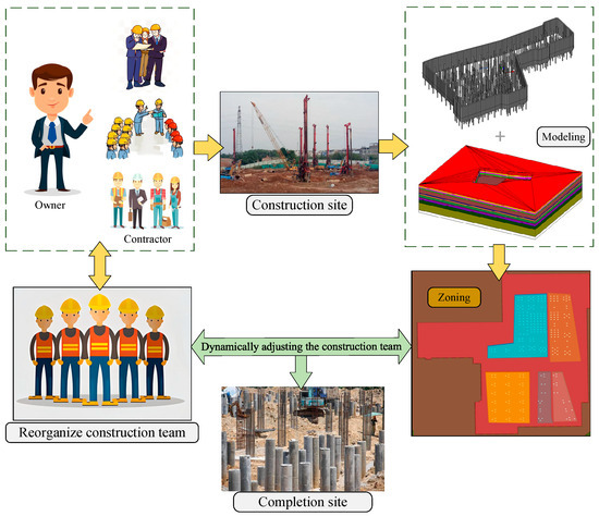 An Approach of BIM-Based Dynamic Adaptive Zoning for Group Piles ...