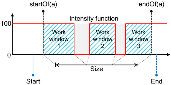 Buildings | Free Full-Text | A Constraint Programming Approach for ...