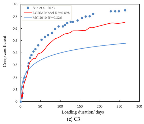 Interpretable Machine Learning Models for Prediction of UHPC Creep Behavior