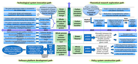 Research on High-Quality Carbon Reduction Pathways for Green Buildings ...