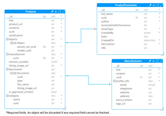 Development of a Cloud-Based Building Information Modeling Design ...