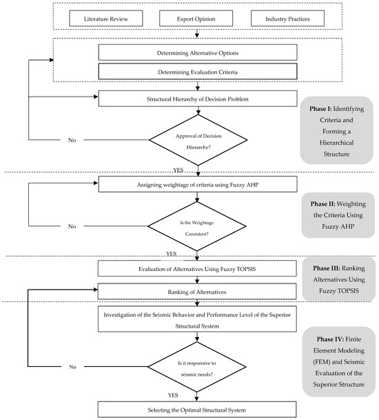 Sustainable Structural System Selection Using Hybrid Fuzzy Multi ...