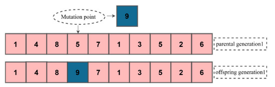 Multi-Objective Optimization in Construction Project Management Based ...