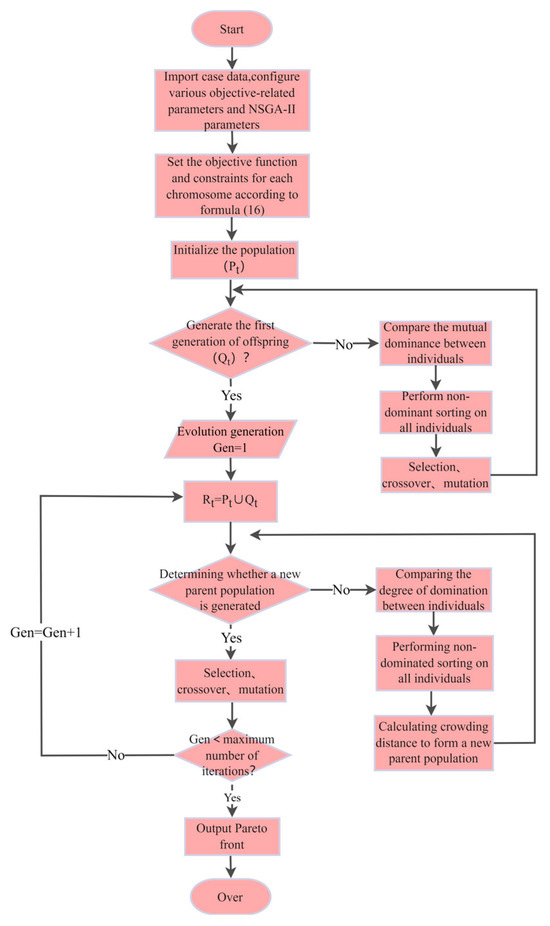 Multi-Objective Optimization in Construction Project Management Based on NSGA-III: Pareto Front ...