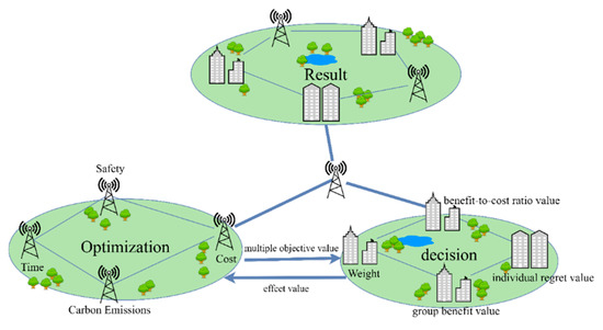 Multi-Objective Optimization in Construction Project Management Based ...