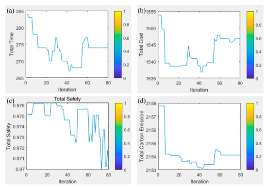 Multi-Objective Optimization in Construction Project Management Based ...
