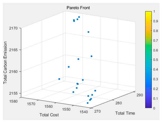 Multi-Objective Optimization in Construction Project Management Based ...