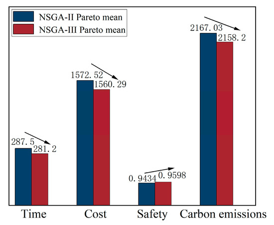 Multi-Objective Optimization in Construction Project Management Based ...