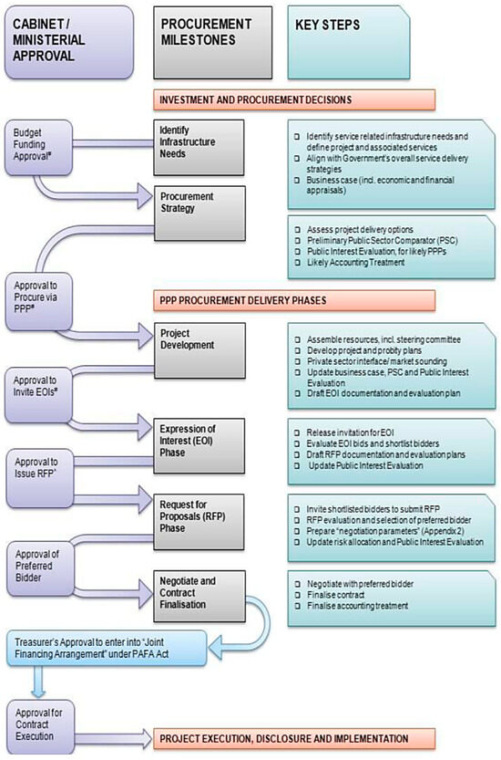 Exploring Briefing Processes across Mature Markets of Public–Private ...