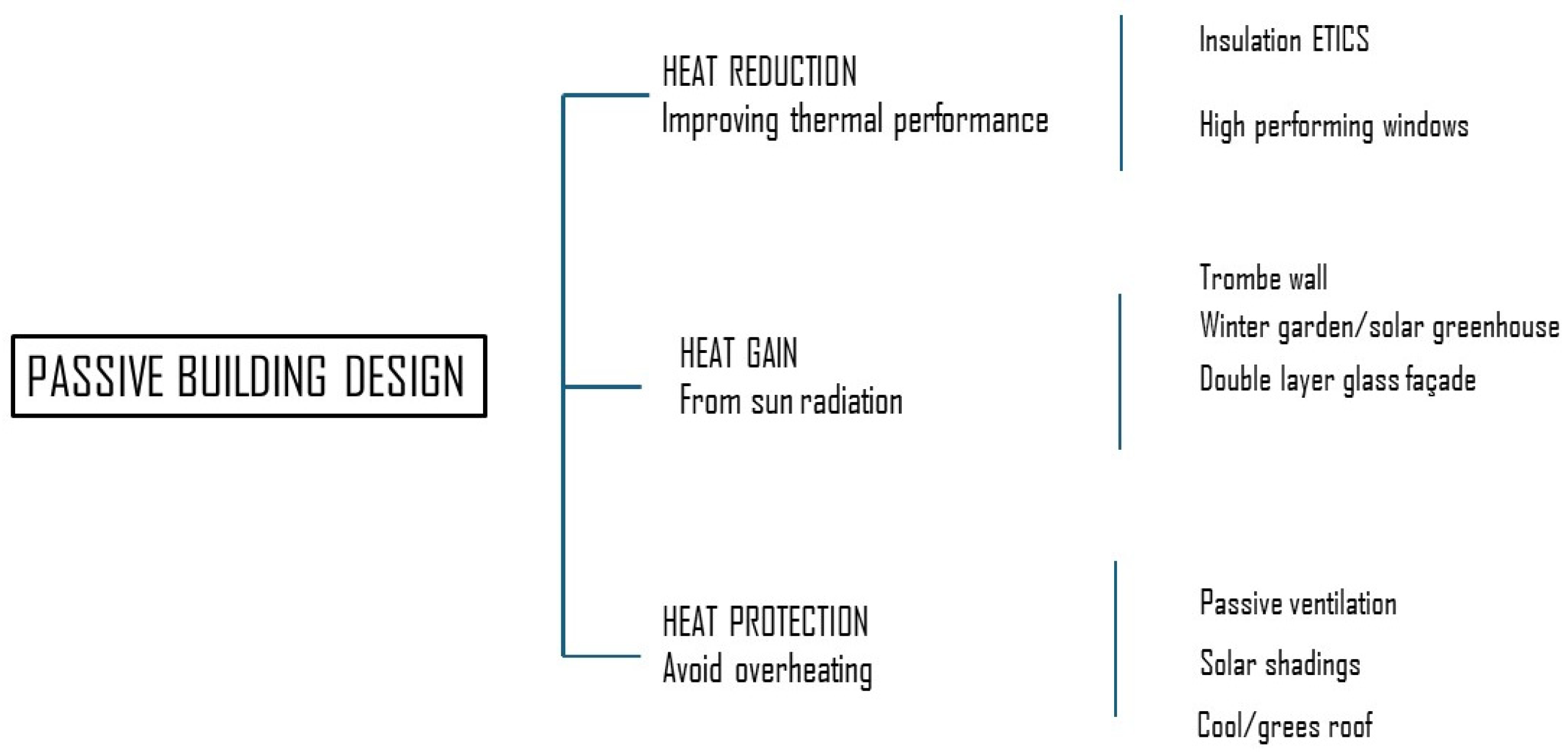 Passive Envelope Measures for Improving Energy Efficiency in the Energy ...