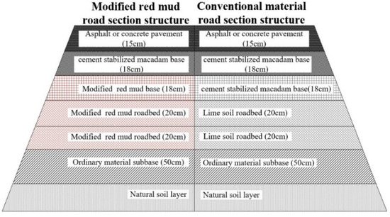 Environment Assessment of Modified Red Mud Utilized in Roadbed