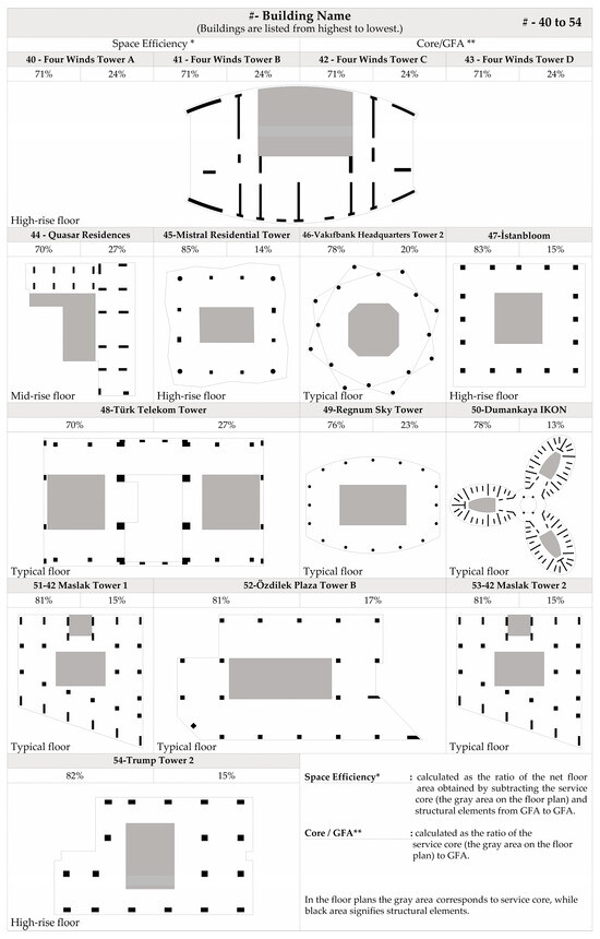 Evaluating Space Efficiency of Tall Buildings in Turkey