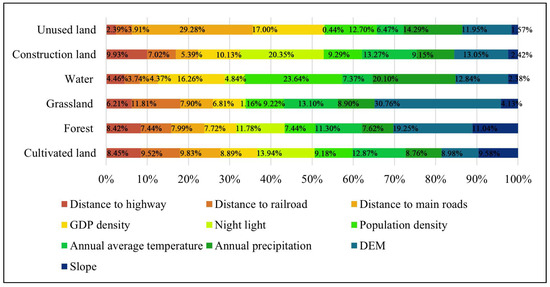 Predicting Land Use Changes under Shared Socioeconomic Pathway ...