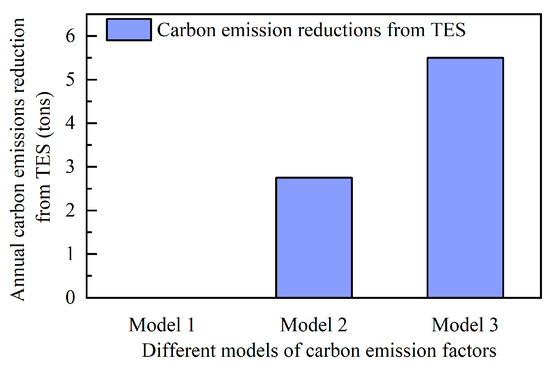 Carbon Reduction Potential of Flexible Energy Use for Air Conditioning ...