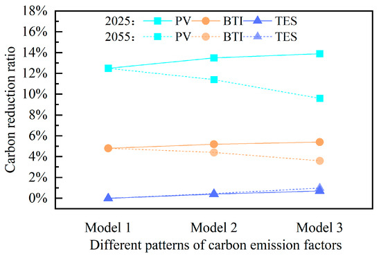 Carbon Reduction Potential of Flexible Energy Use for Air Conditioning ...