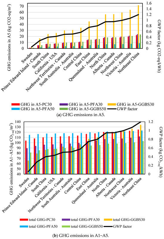 Exploring Performance of Using SCM Concrete: Investigating Impacts ...