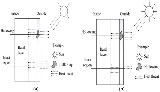 Experimental Study on Heat Transfer Characteristics of Hollowing Defect ...