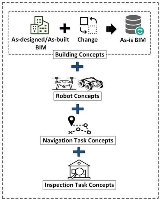 Ontology for BIM-Based Robotic Navigation and Inspection Tasks