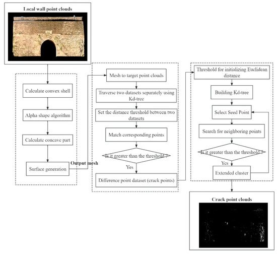 Buildings | Free Full-Text | Crack Detection and Feature Extraction of ...