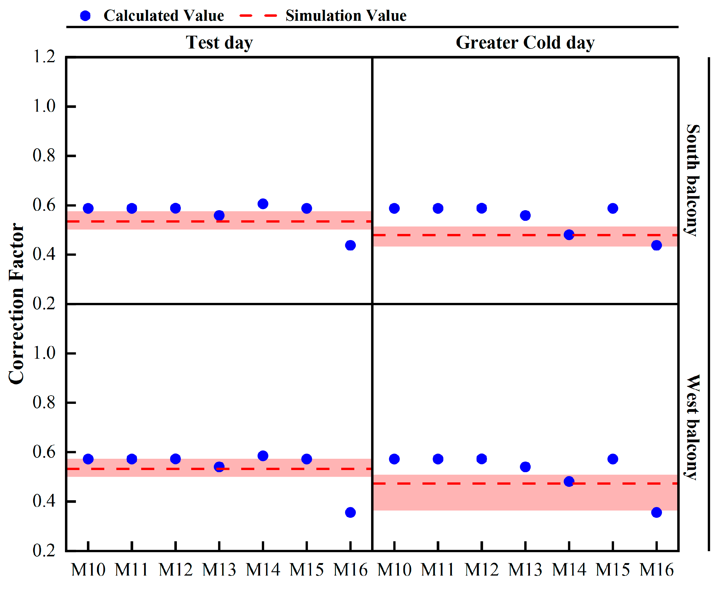 Comparative Study on the Heat Transfer via Unheated Spaces Based on ...