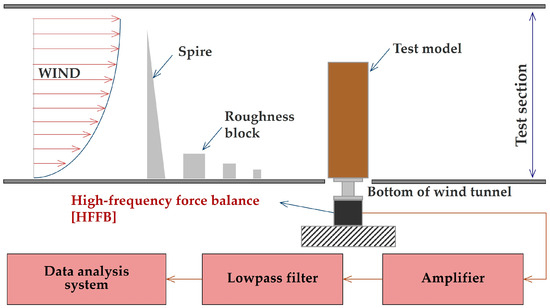 Wind-Load Calculation Program for Rectangular Buildings Based on Wind ...
