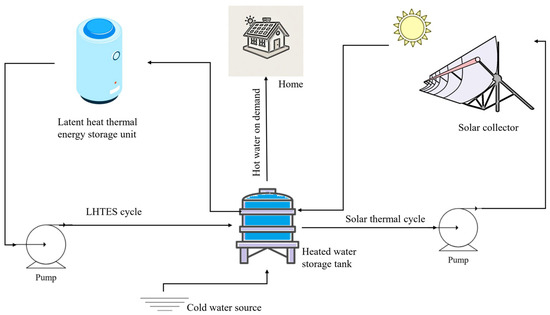 Improvement of Latent Heat Thermal Energy Storage Rate for Domestic ...