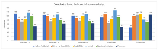 Buildings | Free Full-Text | Identification of Sources of Complexity in ...
