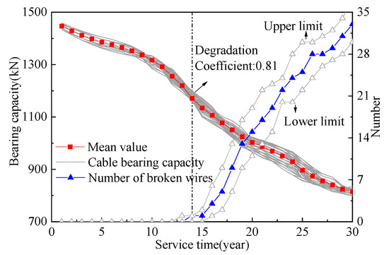 Reliability Analysis of Degraded Suspenders of Long-Span Suspension ...