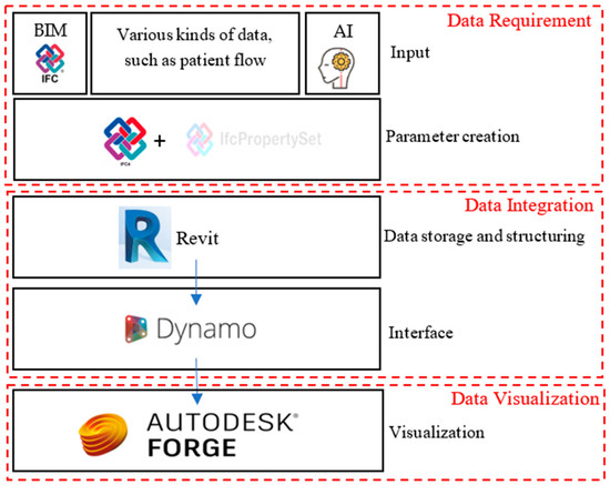 AI-Driven BIM Integration for Optimizing Healthcare Facility Design