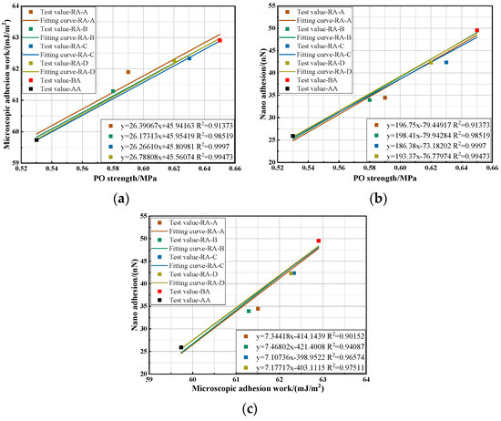 Evaluation on the Adhesion Property of Recycled Asphalt Based on the ...