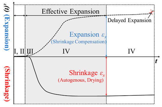 The Application of Calcium-Based Expansive Agents in High-Strength ...