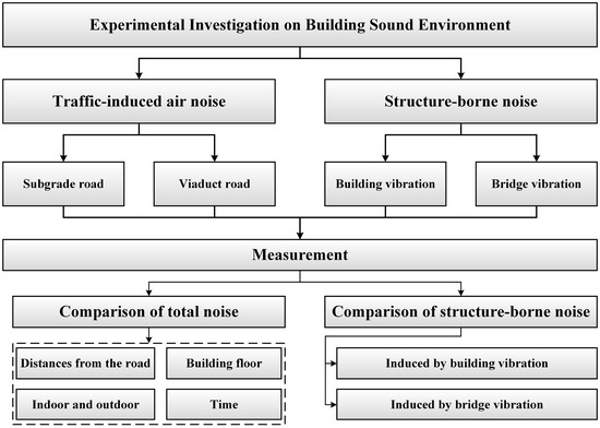 Experimental Investigation on Building Sound Environment: Traffic ...