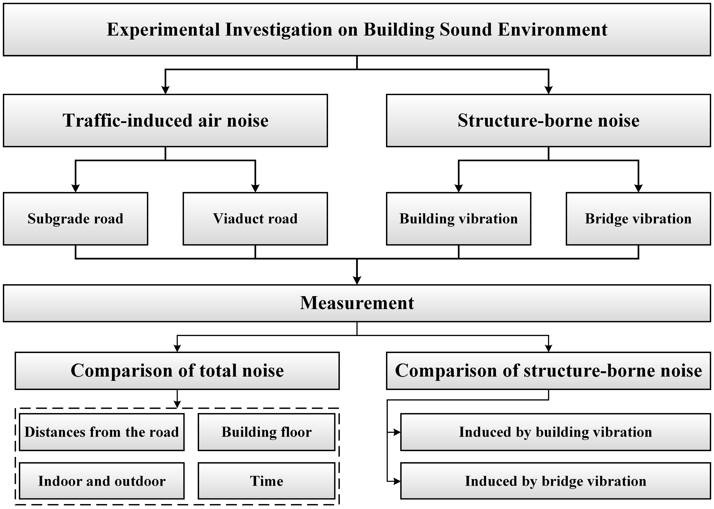 Experimental Investigation on Building Sound Environment: Traffic-Induced Air Noise and ...