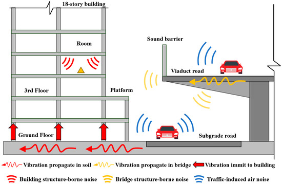 Experimental Investigation on Building Sound Environment: Traffic ...