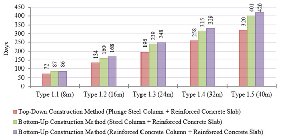 Choosing the Right Construction Method: A Comparative Study of Cost and ...
