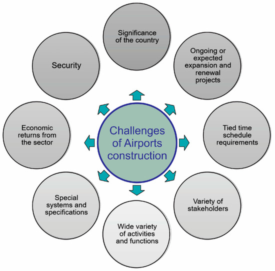 A Framework for the Characterization of Aviation Construction Projects ...