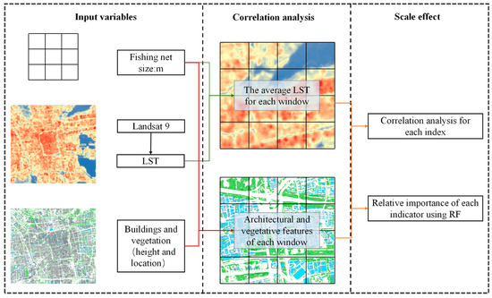 Contribution and Marginal Effects of Landscape Patterns on Thermal ...