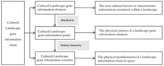 Revitalizing Rural Landscapes: Applying Cultural Landscape Gene Theory ...