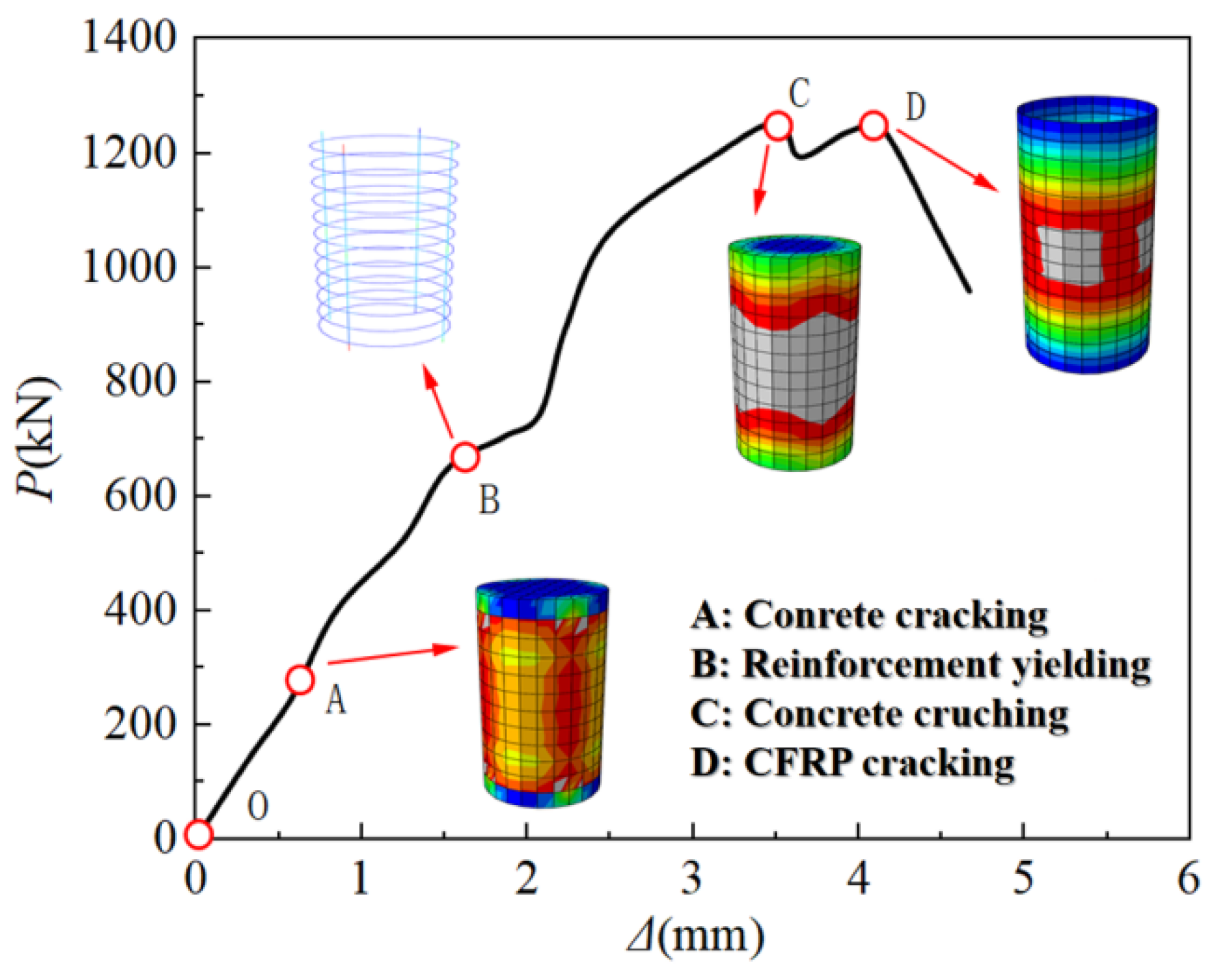 Axial Compressive Performance Of Cfrp Confined Corroded Reinforced Concrete Columns
