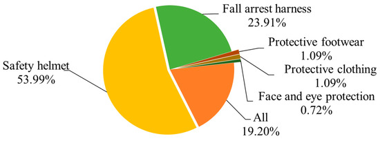 A Study on the Use of Personal Protective Equipment among Construction ...