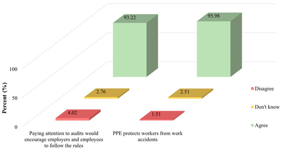A Study on the Use of Personal Protective Equipment among Construction ...