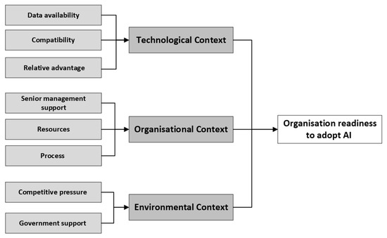 Exploring the Readiness of Organisations to Adopt Artificial Intelligence