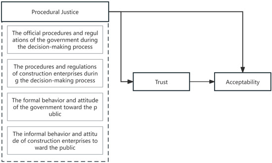 Social License to Operate for NIMBY Infrastructures: The Mechanism of ...
