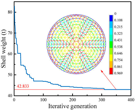 Research on Wind Resistance Optimization Method for Cable-Stiffened, Single-Layer Spherical ...