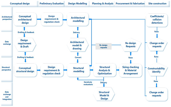 Enhancing Open BIM Interoperability: Automated Generation of a ...