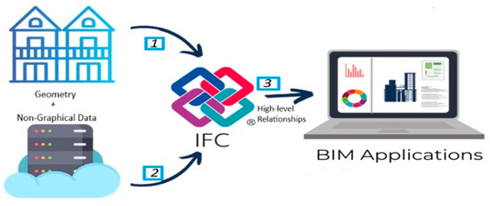 Enhancing Open BIM Interoperability: Automated Generation of a ...