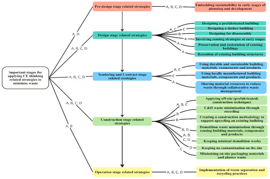 Circular Economy-Related Strategies to Minimise Construction and ...