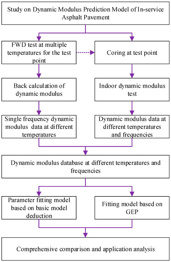 Study on Dynamic Modulus Prediction Model of In-Service Asphalt Pavement