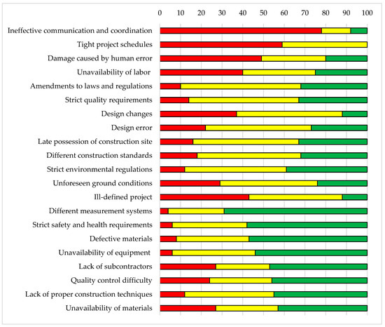 Risk Analysis in International Construction Projects: A Look at the ...