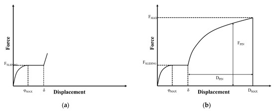 A Dynamic Iwan Model to Describe the Impact Failure of Bolted Joints
